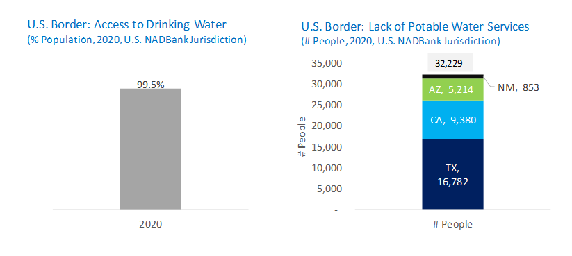 Not Yet Universal: Lack of Water Access Persists at the U.S. Border