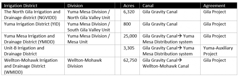 Making agriculture possible at the Arizona border: The Gila Gravity Canal